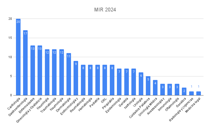 ¿Cómo ha sido el MIR 2024? | Examen Mir