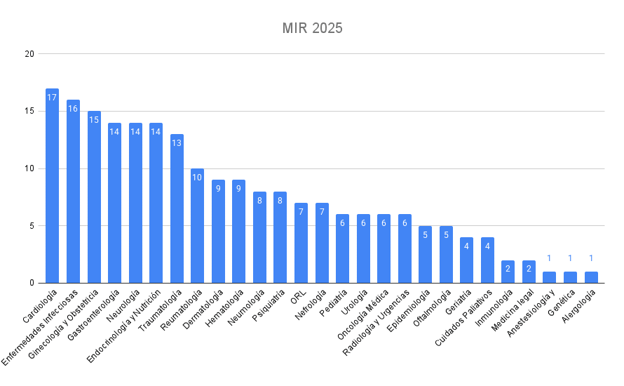 ¿Cómo ha sido el MIR 2025? | Examen Mir